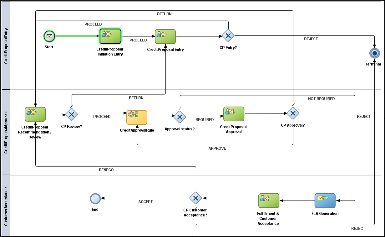 2. BPEL – An Overview